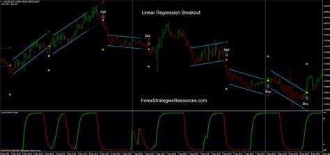 Linear Regression Breakout System Larosfxonline