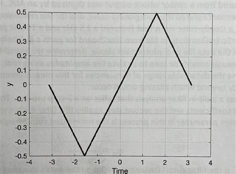 Solved Compute The First 4 Fourier Coefficients Of The