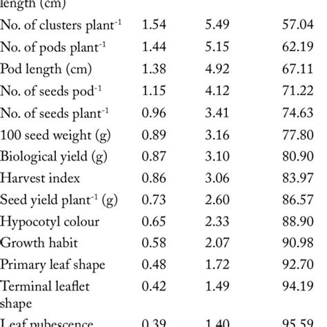 Eigen Values Percentage Of Variance And Cumulative Variance Of 28