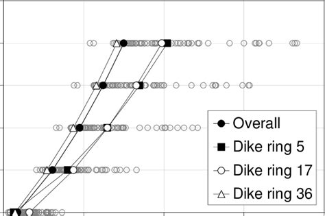 reliability index per cross section β cross as a function of the
