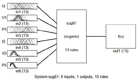 The Architecture Of The Subtractive Clustering Fuzzy System With