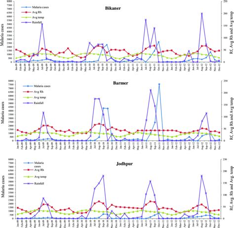 The Figure Demonstrates The Association Between Monthly Malaria Cases