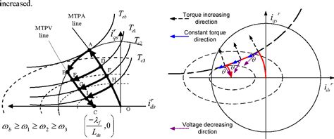 Figure 2 From New Flux Weakening Control For High Saliency Interior