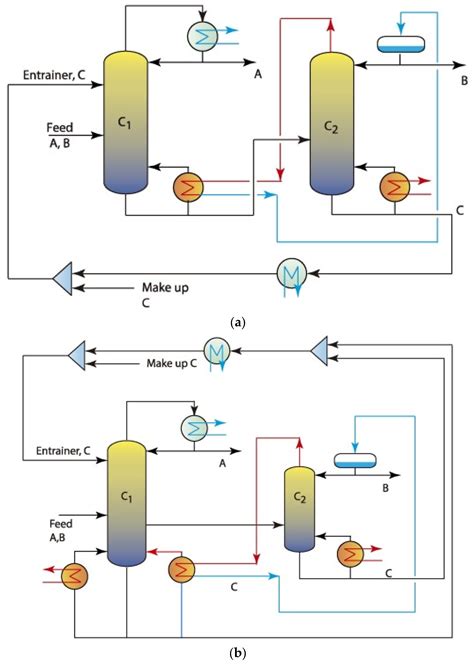 Recent Advances In Extractive Distillation
