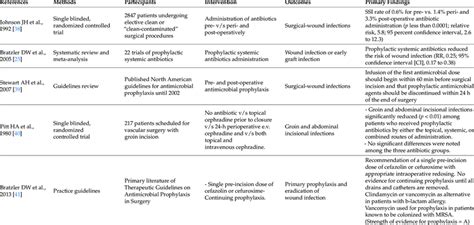 Summary Of The Included Study For Pre Operative Antibiotic Therapy Summary Of The Included Study For Pre Operative Antibiotic Therapy