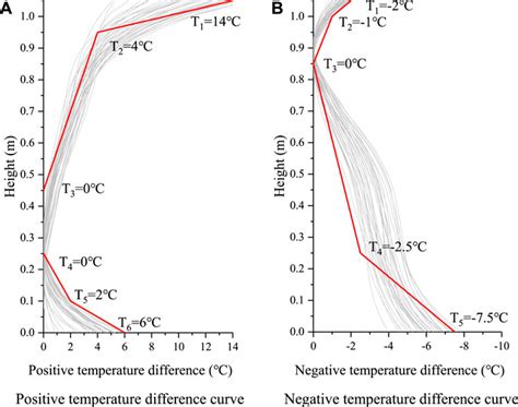 frontiers temperature distribution simulation and thermal properties