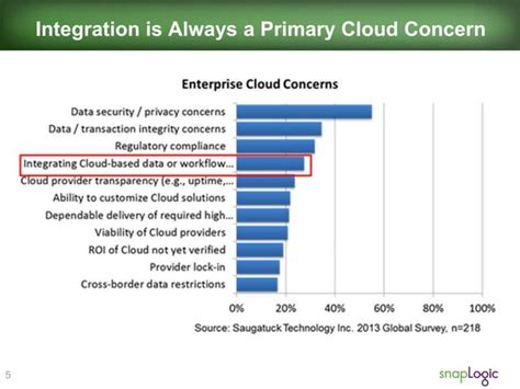 Snaplogic Cloud Integration Pptx Cloud Computing Internet