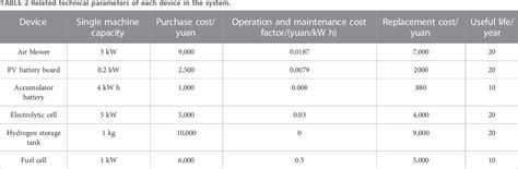 Table 2 From Multi Objective Capacity Optimization Configuration Of