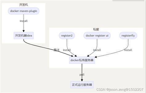 搭建docker maven plugin的环境 docker安装maven csdn博客