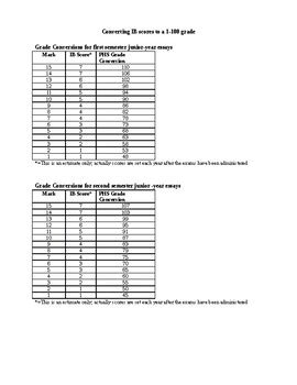 Grade Conversion Chart For IB History Exams By History Honors TPT