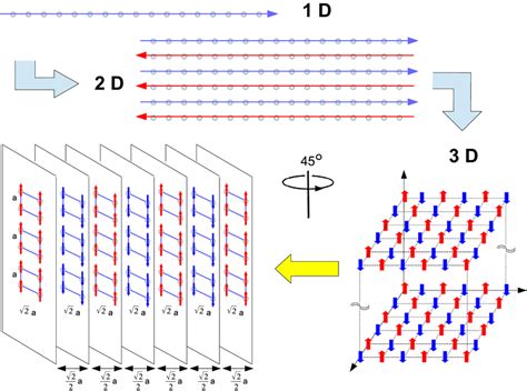 Evolution Of The Equilibrium Configuration For 1d 2d And 3d Lattices