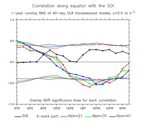 Are Eof Based Descriptions Of The Mjo Relevant To Its Role In Enso