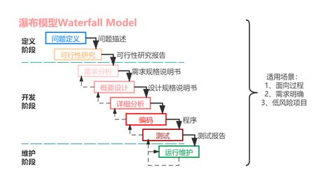 『软件工程2』详解软件工程和软件过程模型 —模型的生命周期包含思考、协作、学习三个阶段。 csdn博客