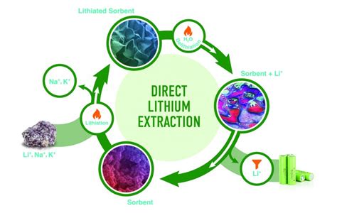 Lithium How To Extract It Using Aluminium Hydroxide