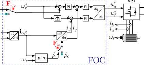 electric drive with tolerance to the speed sensor faults download scientific diagram