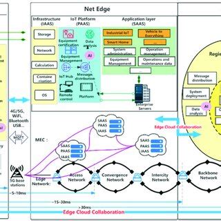 The Connection Between IoT Edge Computing And Cloud Computing Download Scientific Diagram