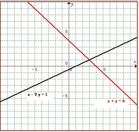 Graphing Linear Equations Toppers Bulletin