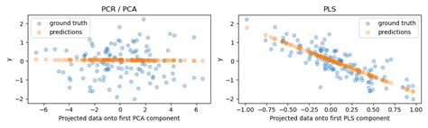 Principal Component Regression Vs Partial Least Squares Regression