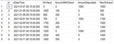 How To Get The First And The Last Record Per Group In SQL Server Stack Overflow