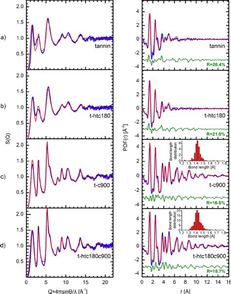Comparison Of The Experimental Structure Factors Left And The Pair Download Scientific