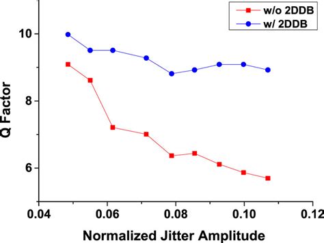 System Performance Versus Different Amplitude Jitter Download Scientific Diagram