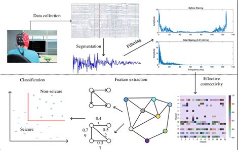 The Flow Chart Of The Proposed Method For Automatic Seizure Detection