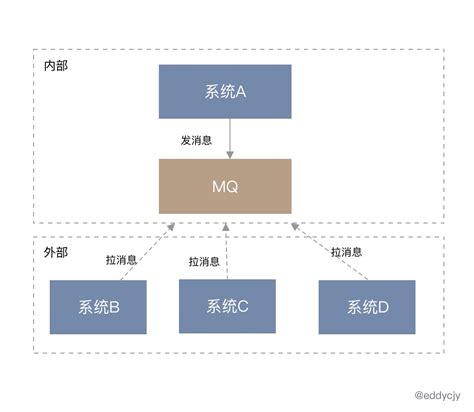 《漫谈 mq》要消息队列（mq）有什么用？