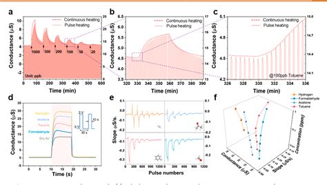 Figure 1 From Microheater Integrated Nanotube Array Gas Sensor For Parts Per Trillion Level Gas
