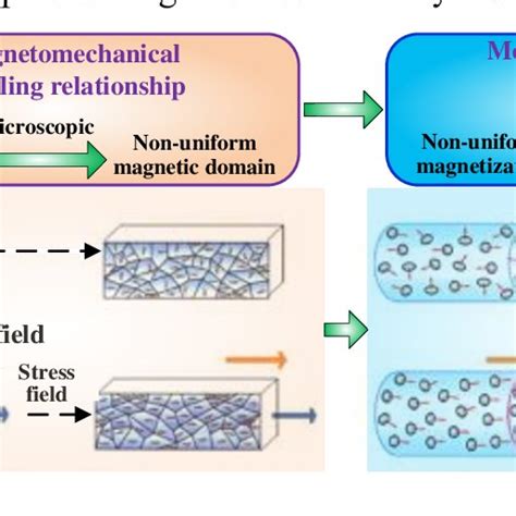 Pdf Thermo Magneto Elastoplastic Coupling Theory Of The Metal