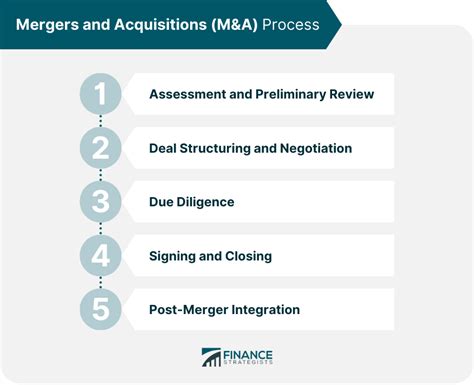 Mergers And Acquisitions Process