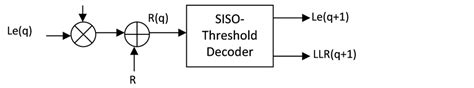 convergence analysis of iterative threshold decoding process