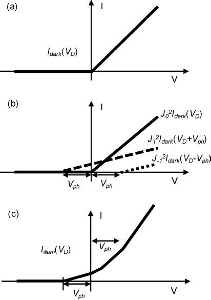 A Piecewise Linear Dark Iv Curve B Scaled And Voltage Shifted