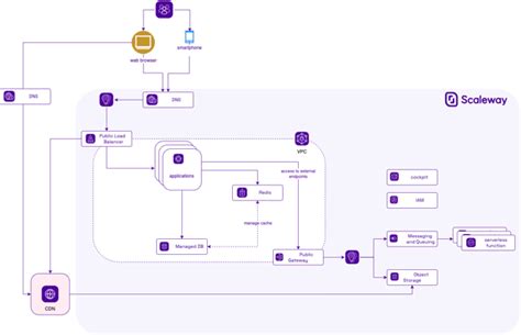 The Cloud And Retail Navigating The New Mach Era Scaleway Blog