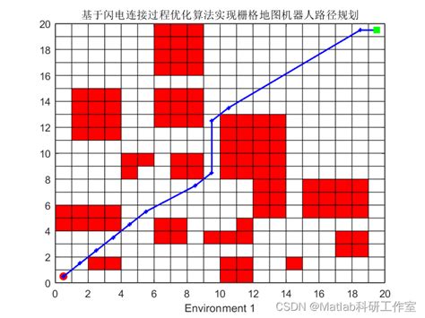 路径规划算法：基于闪电连接过程优化的机器人路径规划算法 附matlab代码 阿里云开发者社区