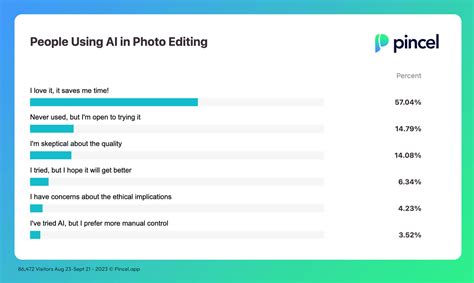 survey says 58 have already tried ai photo editing