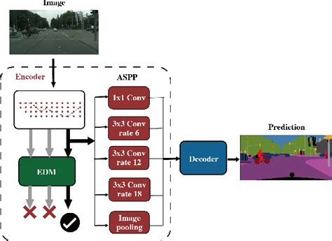 Figure 1 From Add A Fine Grained Dynamic Inference Architecture For Semantic Image Segmentation