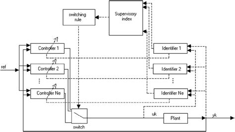 Multi Estimation Scheme Download Scientific Diagram