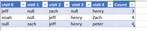 How To Count Multiple Columns For Text In New Column Rpowerbi