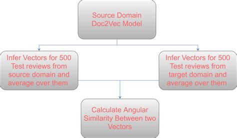 Experimental Setup For Doc2Vec Download Scientific Diagram