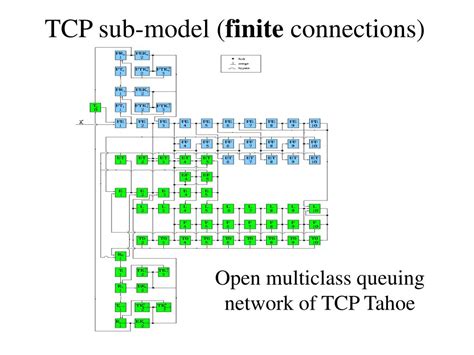 Ppt On The Use Of Queuing Network Models To Predict The Performance Of Tcp Connections
