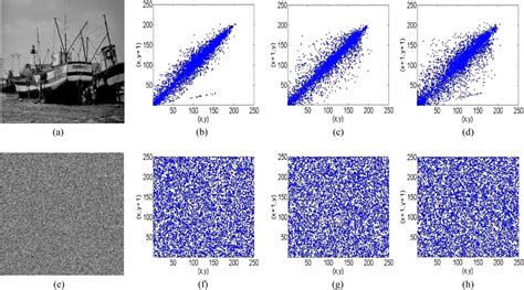 Correlationship Of B Channel Of Boat A Original B Channel Download Scientific Diagram