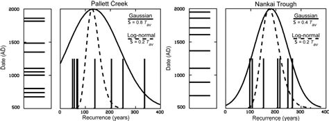 Uncertainties In Earthquake Recurrence And Hazards Seth Stein