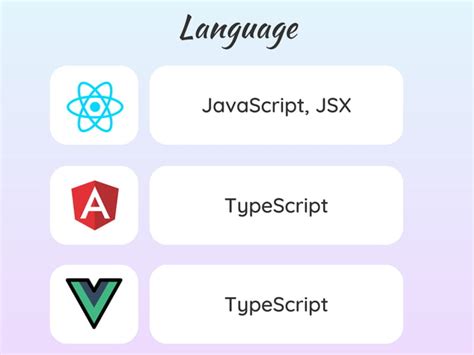 Introduction To Javascript Frameworks React Vs Angular Vs Vue Compared
