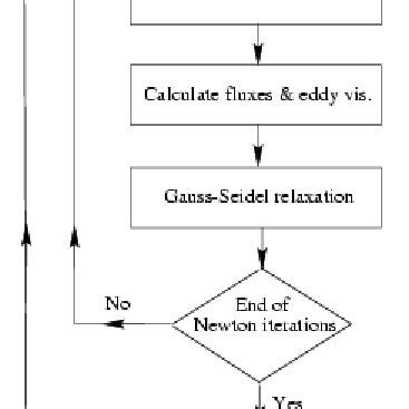 Curvilinear Coordinates With Respect To The Cartesian Coordinates Download Scientific Diagram