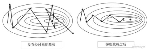 深度理解机器学习16 门控循环单元 门控 机器学习 csdn博客