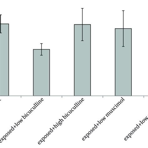 No Significant Difference Was Observed Among Groups P 005