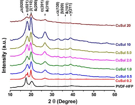 Xrd Pattern Of Pure Pvdf Hfp And Uldcs Np Doped Cusul Thin Films With