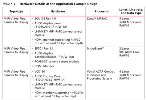 mipi dsi tx subsystem， 第一，屏幕的寄存器 driver ic的寄存器 怎么配置？第二，是否需要自己写应用层协议来传输