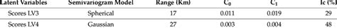 semivariogram parameter descriptors and spatial variability index for