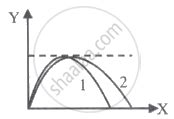 The Trajectories Of The Two Projectiles Are Shown In The Figure Let T And T Be The Time